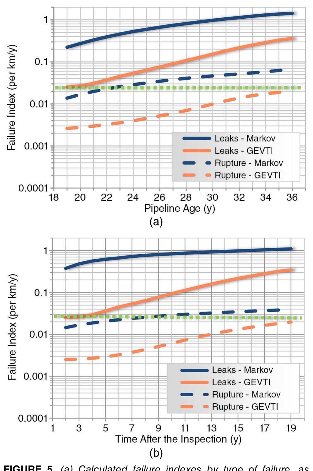 Figure 6 - Statistical Analysis of Pitting Corrosion Field