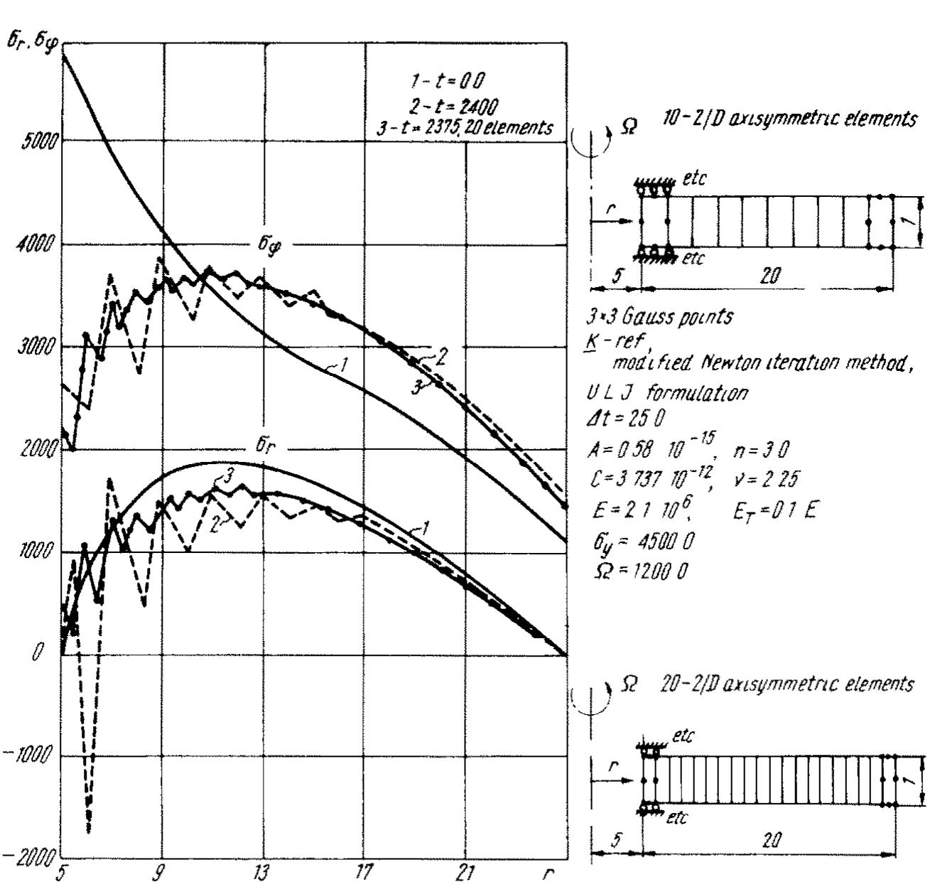 Analysis of rotating disc, results of ten and twenty element