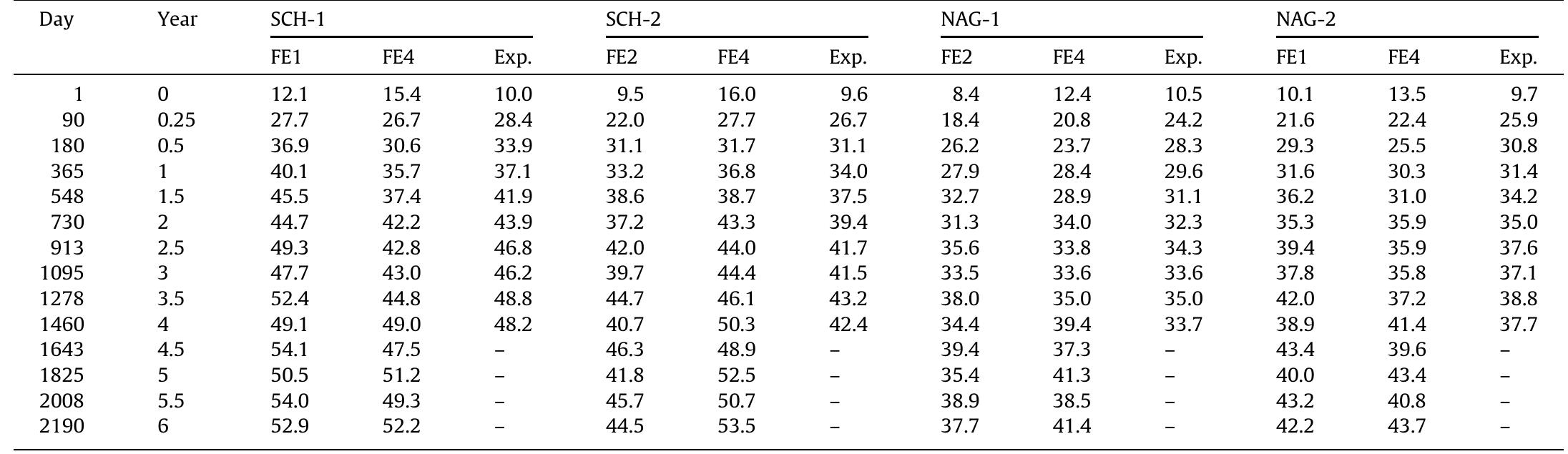 Mid span deflection of tcc beams at different instances of