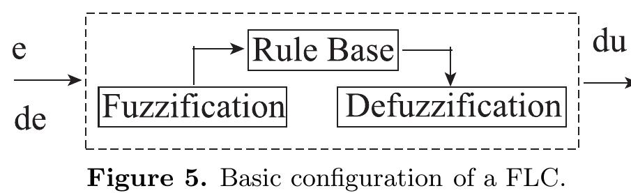 The flow chart of a flc is shown in figure 5.