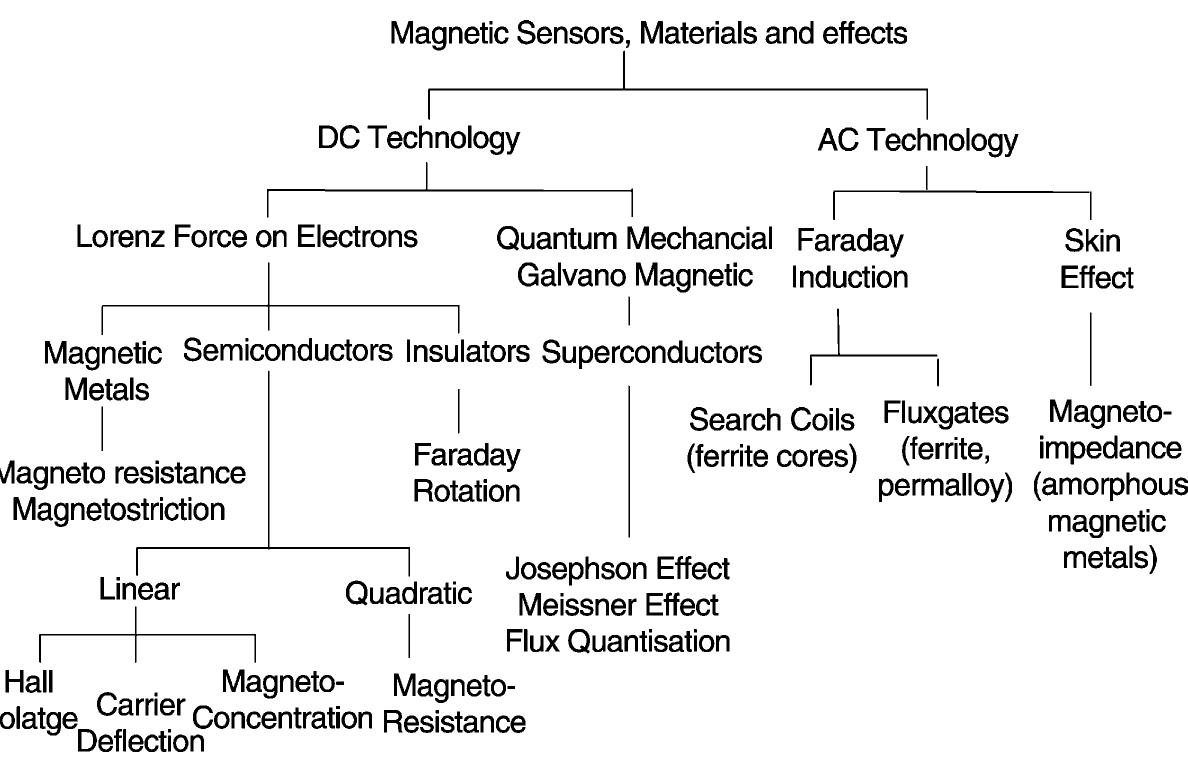 Family tree of magnetic sensor materials and effects
