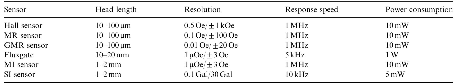 Comparison of magnetic sensors table 1 the mi sensor is a