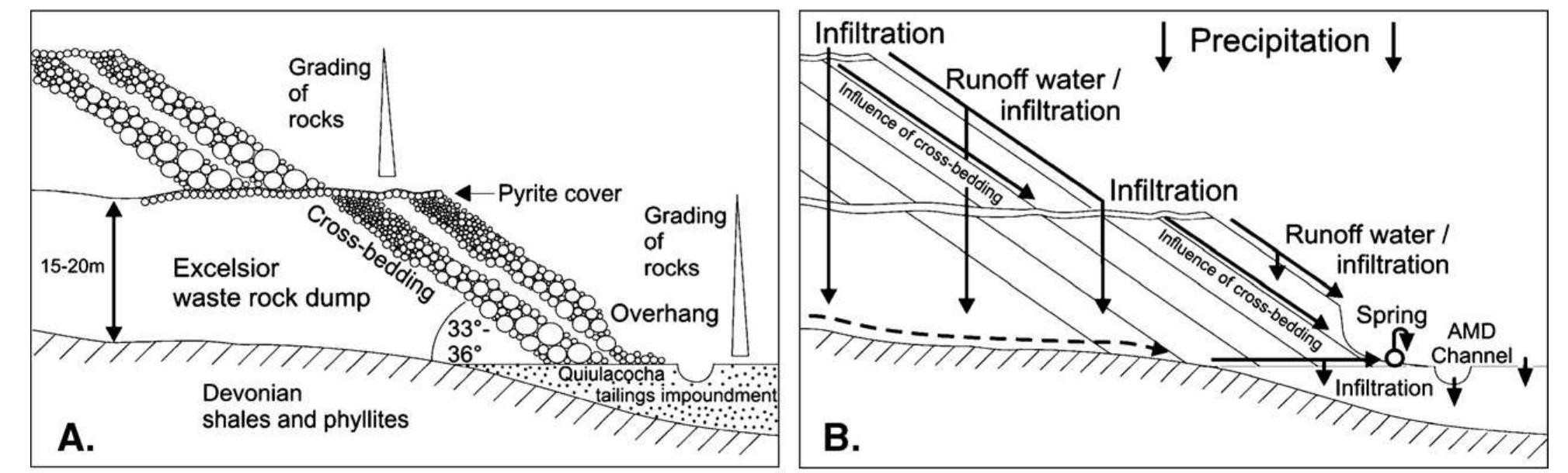 Schematic cross-section of the excelsior waste rock dump: