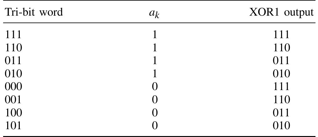 I. truth table of xor1 chain. table il. truth table of xor