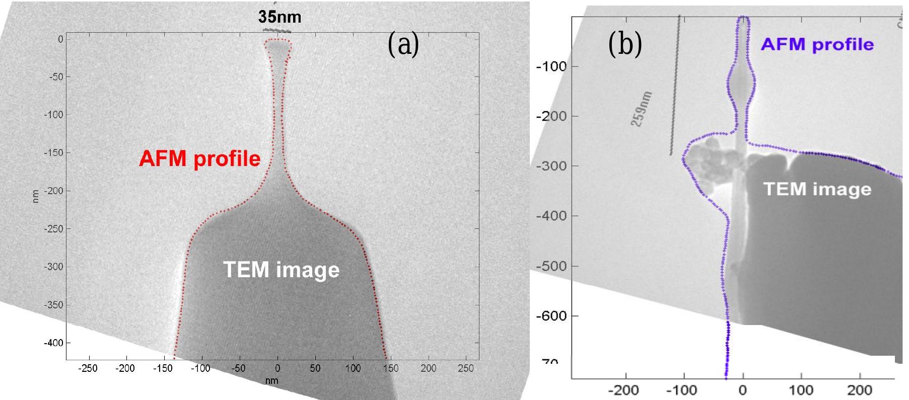 (a) comparison of cd afm in situ reconstructed c d32 tip