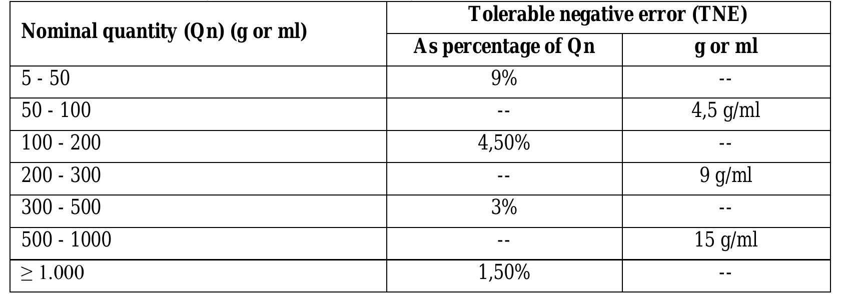 Tolerable negative error values for a given quantities