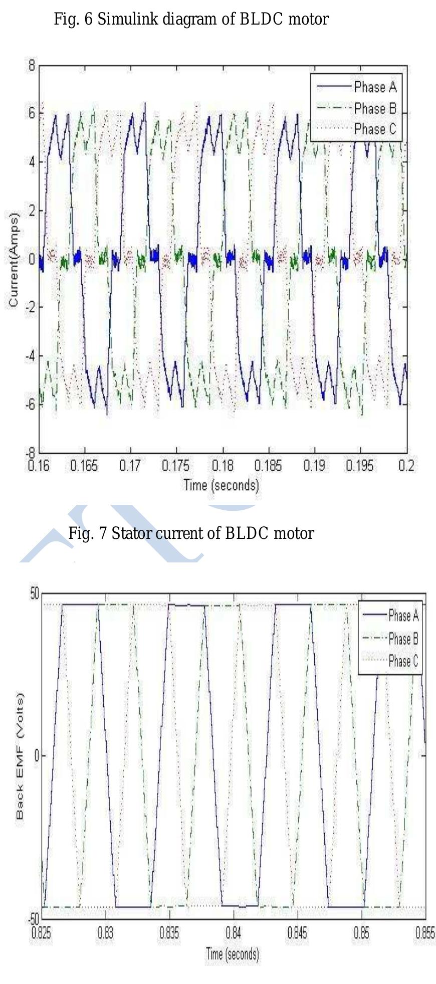 Figure 5 - Speed Control of BLDC Motor using PWM Technique