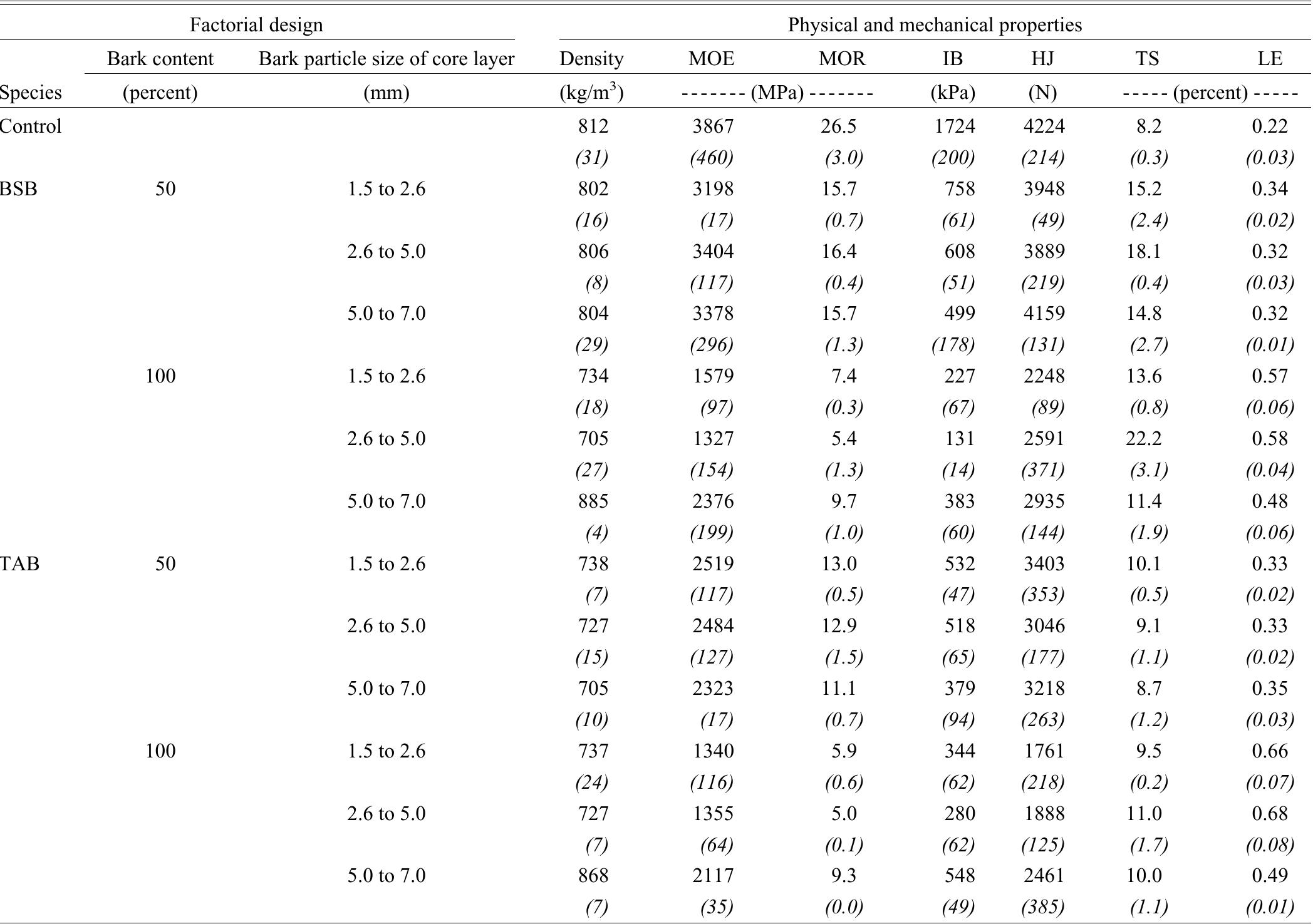 means values of physical and mechanical properties of