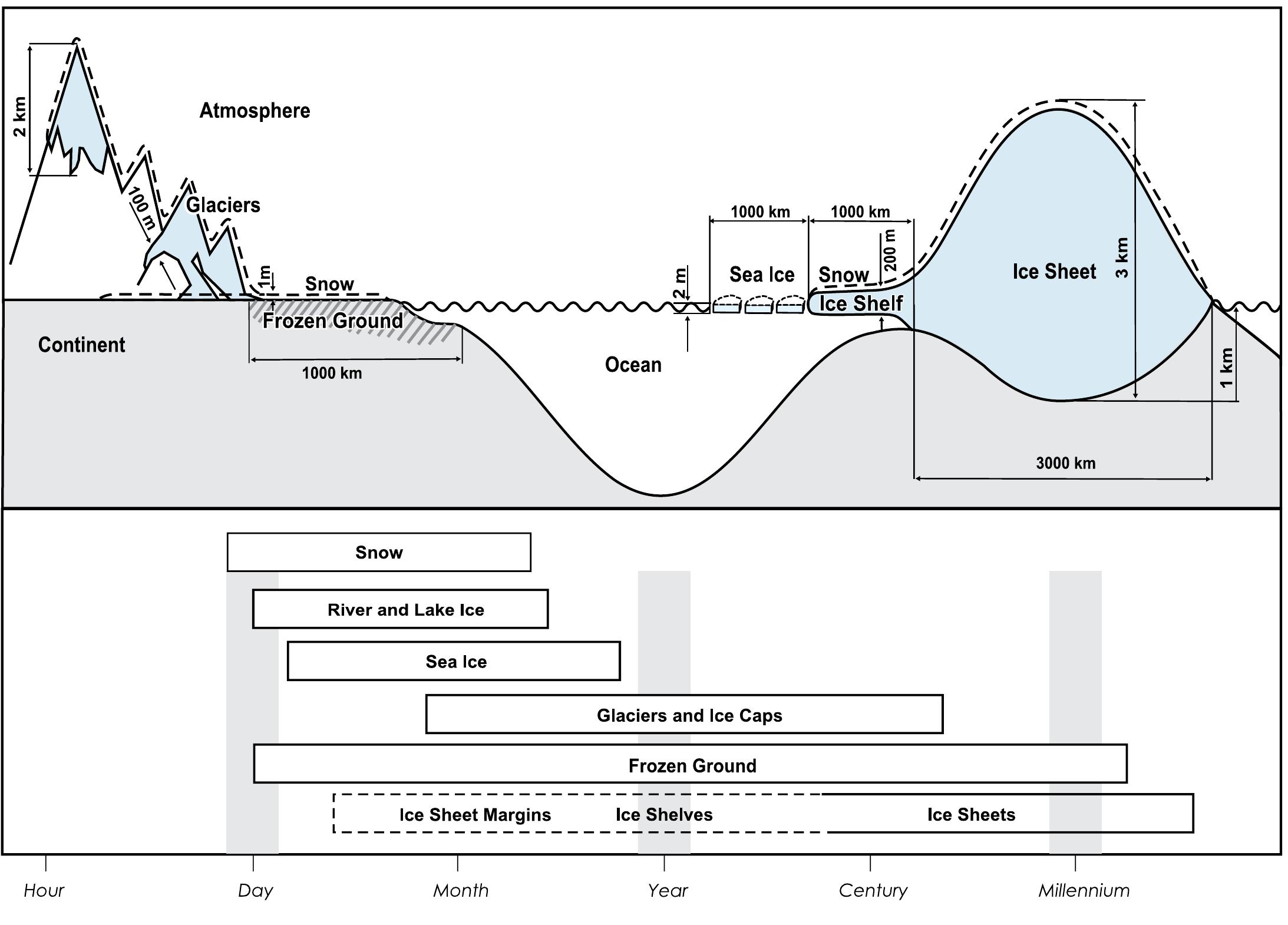 1. components of the cryosphere and their time scales. the