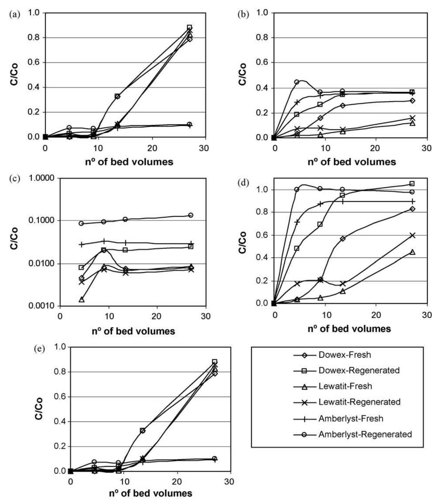 Breakthrough curves of impurities: (a) cationic, (b)