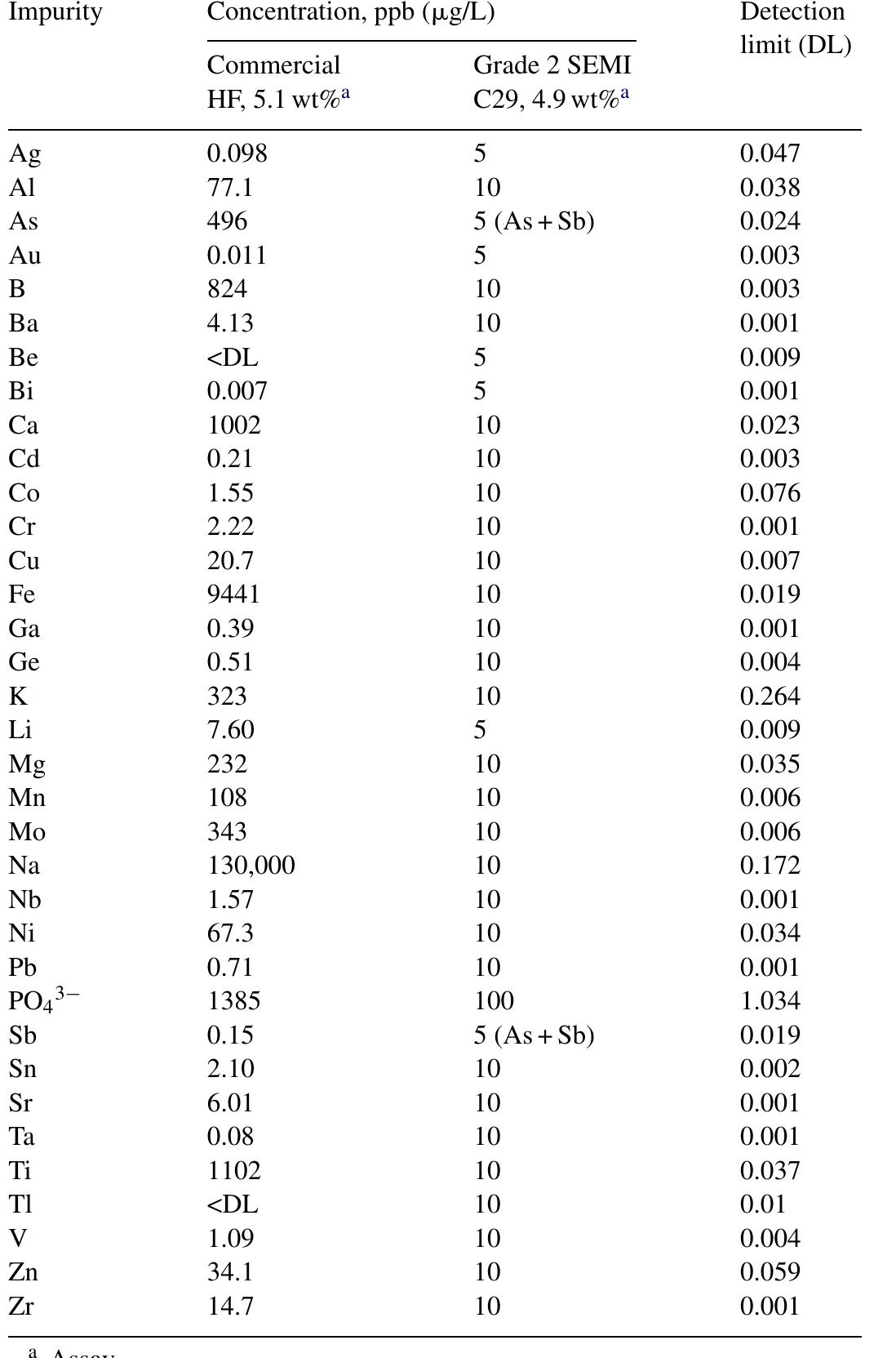 Characterization of dilute hf by icp-ms table 2