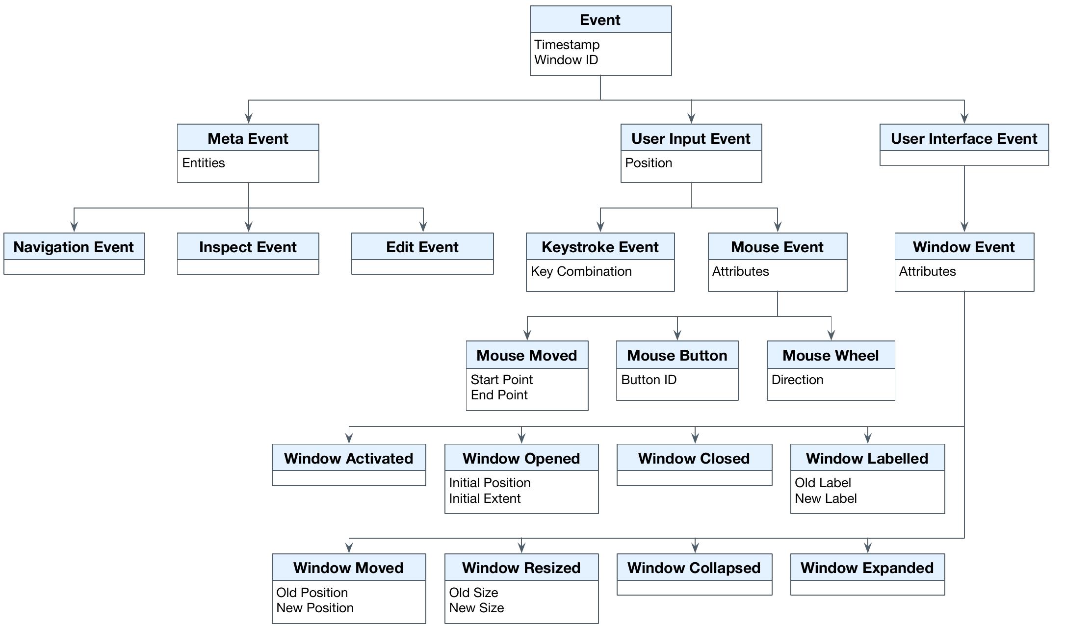 The conceptual model of dflow interaction data events