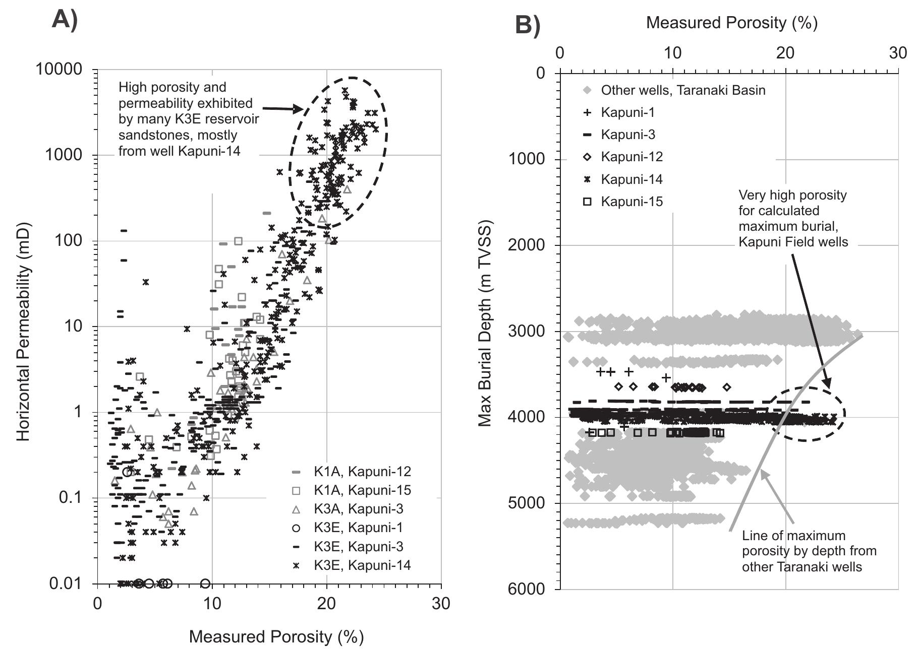 A) measured porosity versus horizontal permeability for