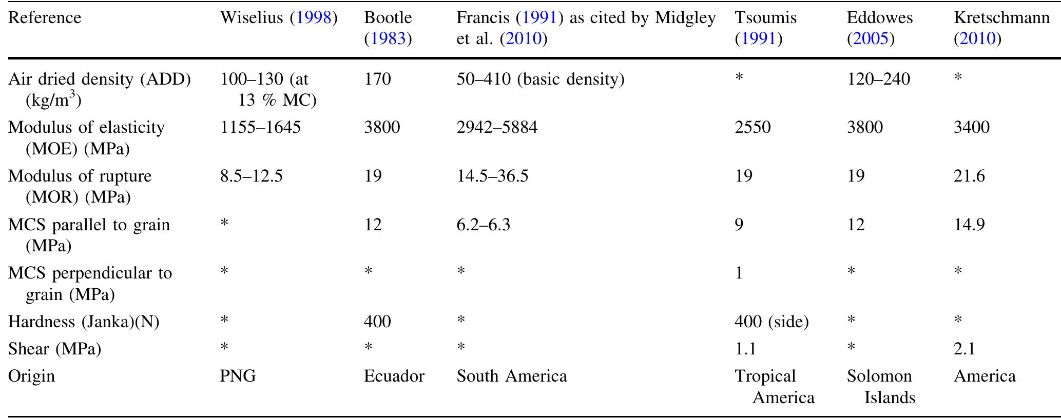 Areas marked by “*” indicate nil data sourced from the