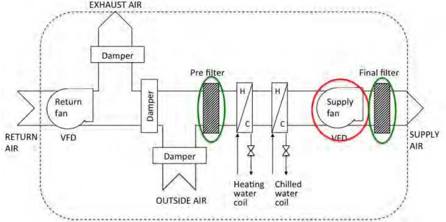 Typical air handling unit system layout ahu is a cluster of