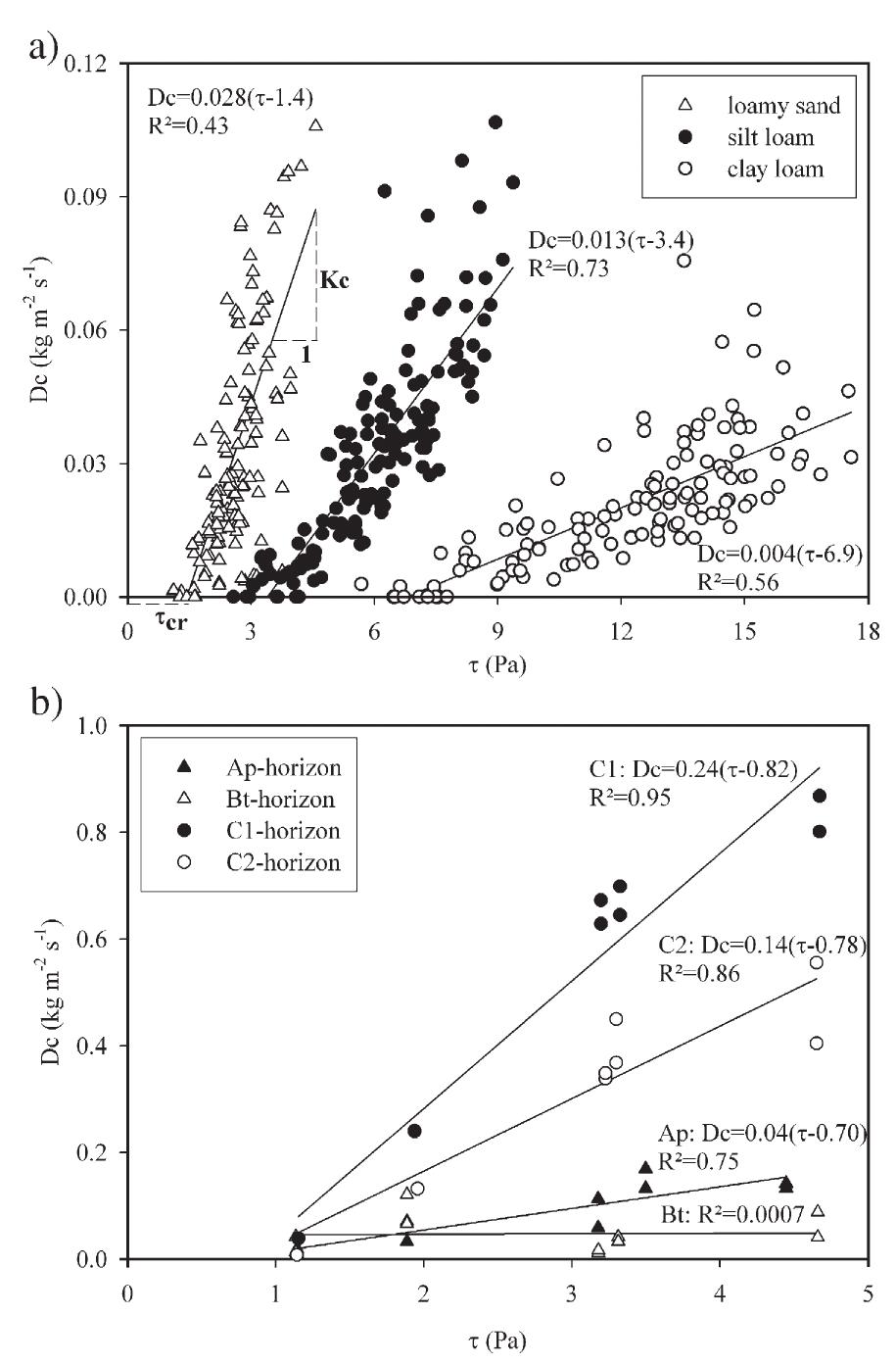 Examples of soil detachment capacity (dc) versus flow shear