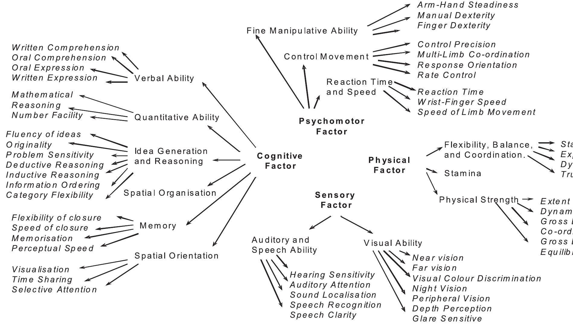 Schematic representation of fleishman’s taxonomy of human
