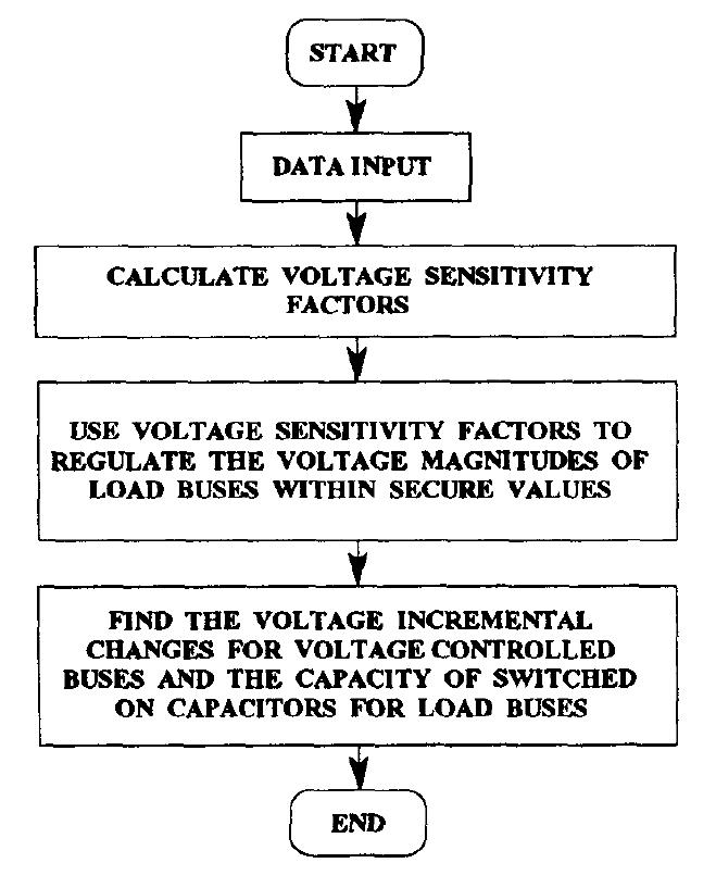 Is the flowchart of the reactive power/voltage dispatch to