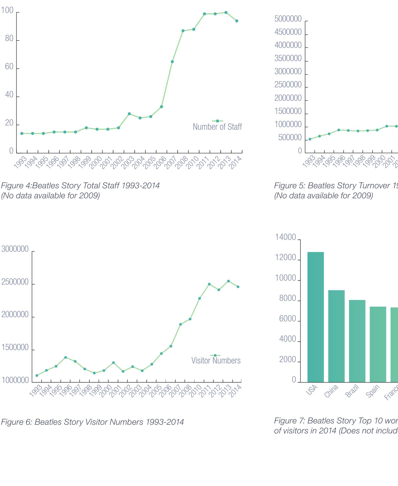 Figure 5 - BEATLES HERITAGE IN LIVERPOOL AND ITS ECONOMIC