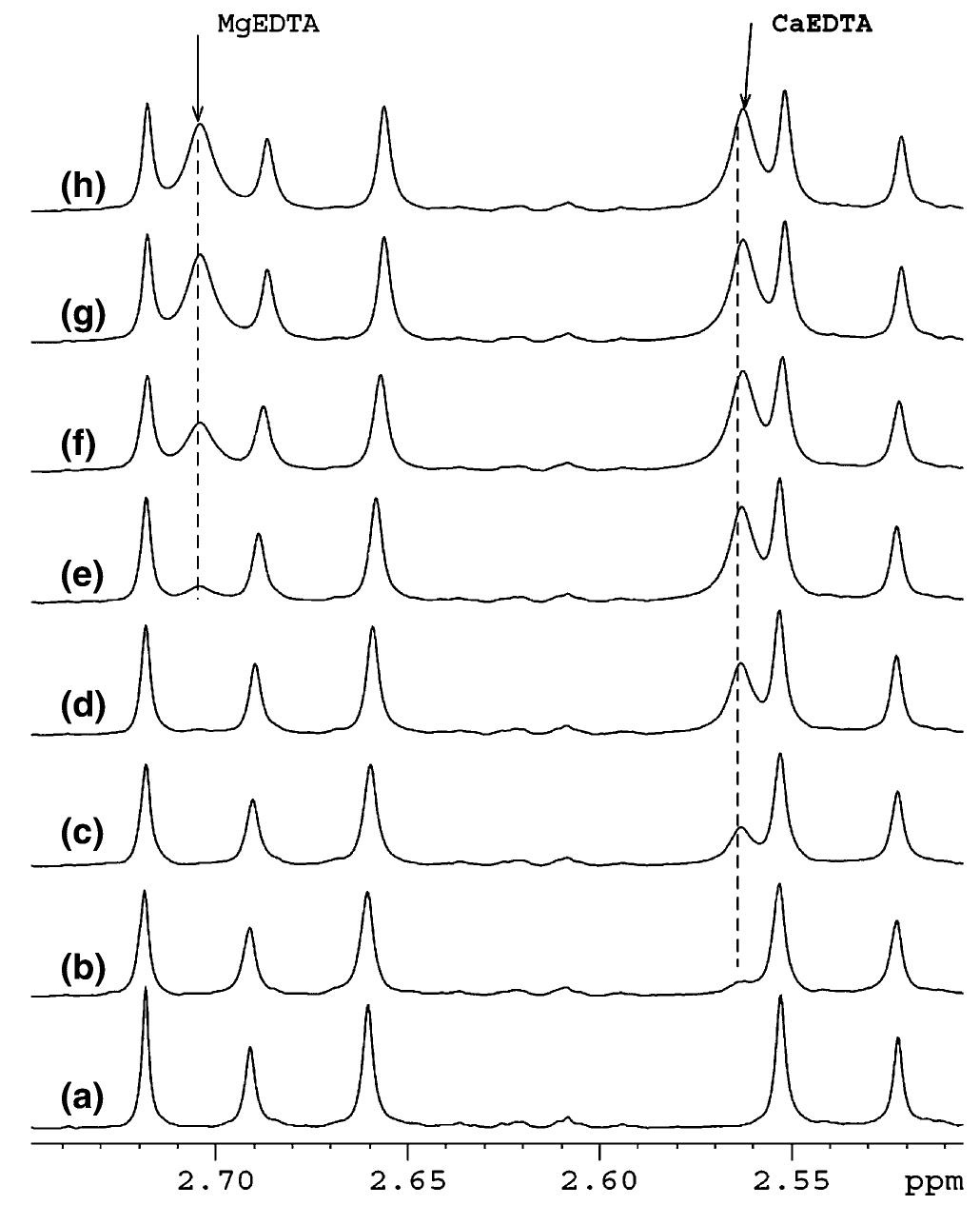 Typical 'h nmr spectra of human urine showing the binding of