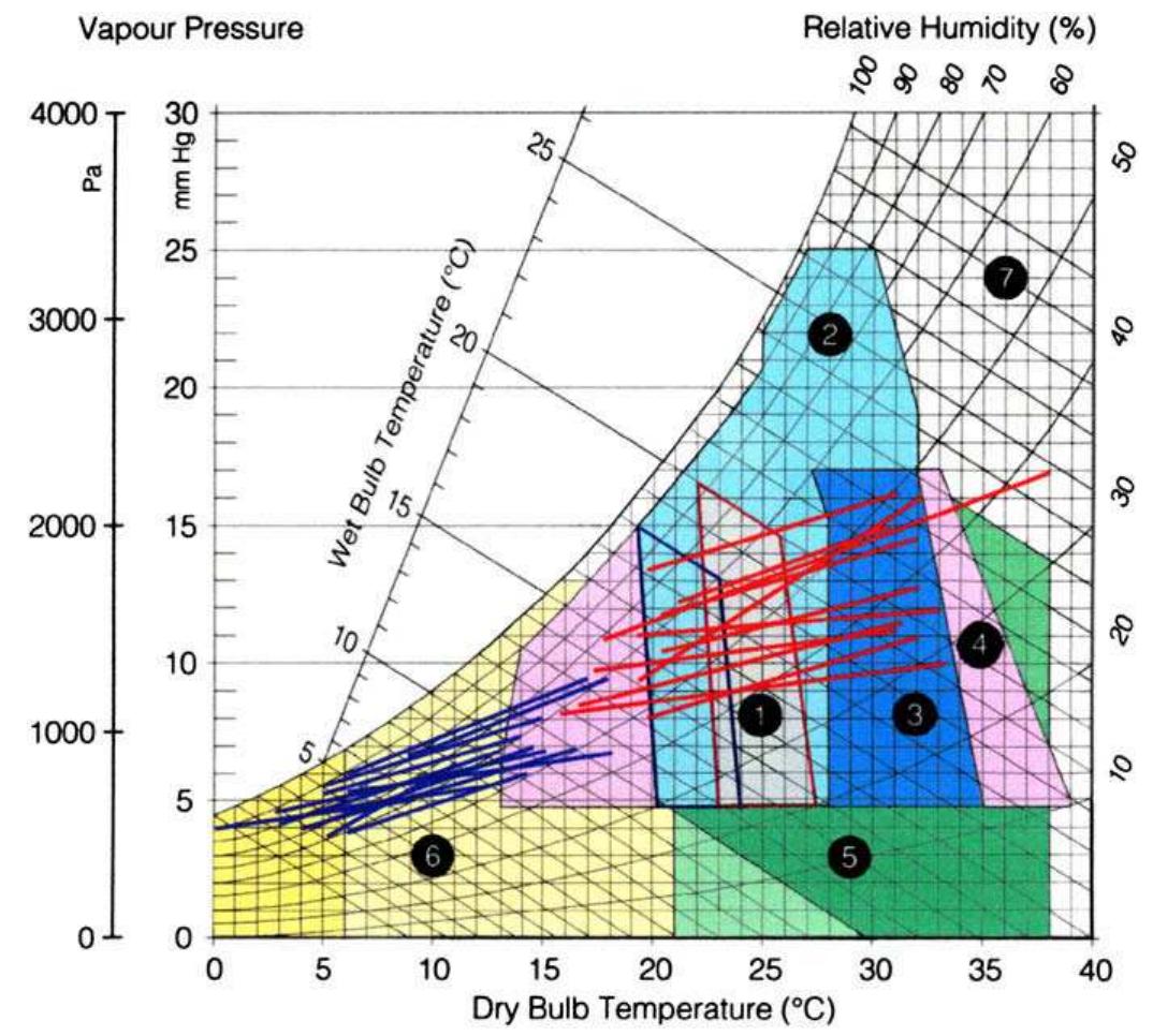 Givoni’s psychrometric chart, showing the zones of extension