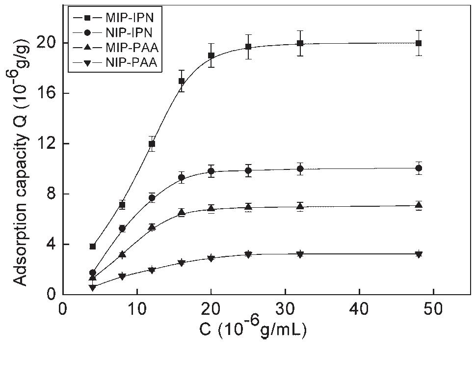 Forming a pre-polymerization complex between the imprinted