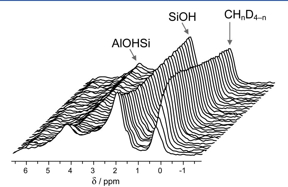 Stack Plot Of H Mas Nmr Spectra At 455 K Of Methane D