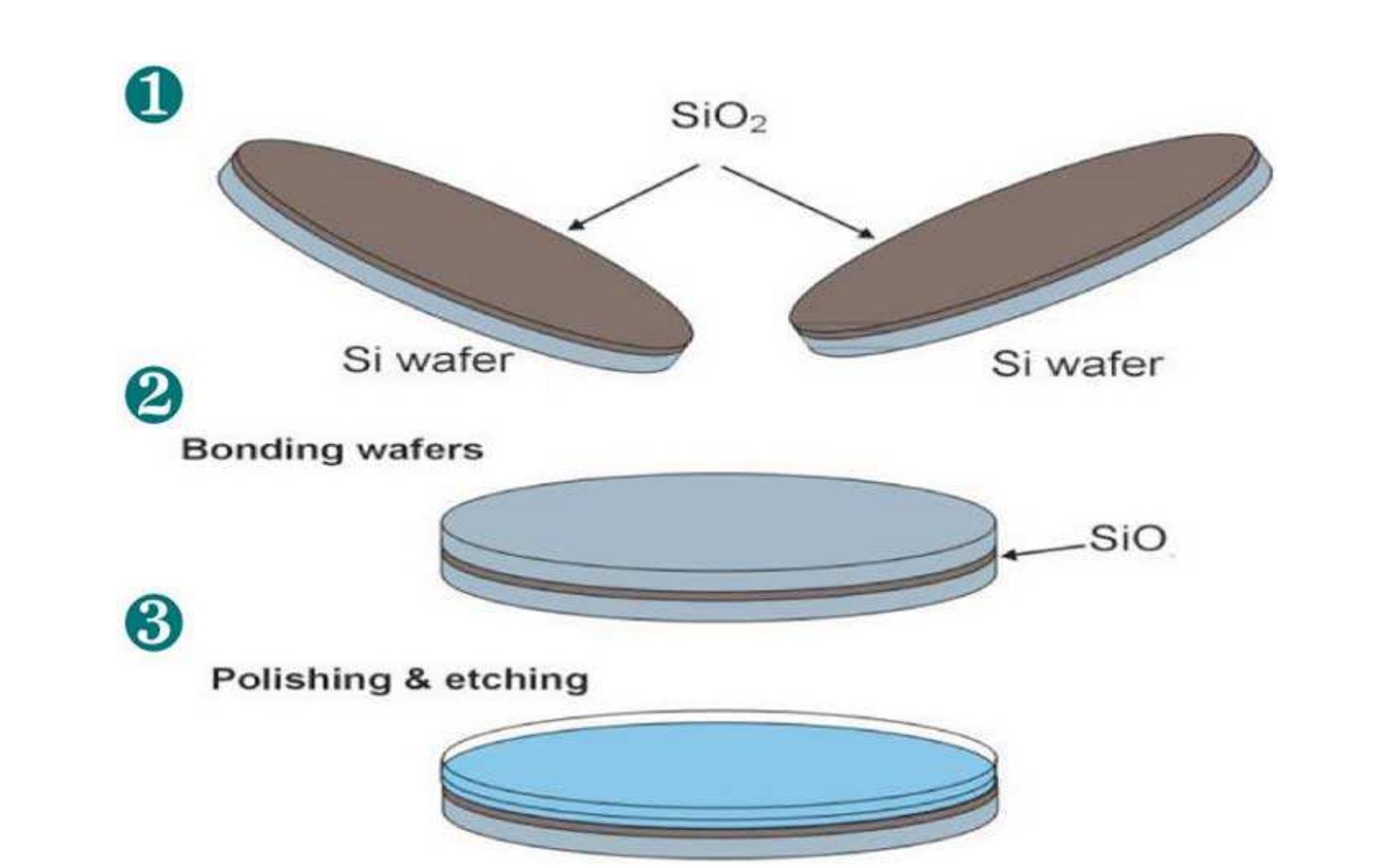 1) schematic of process flow of a typical wafer bonding