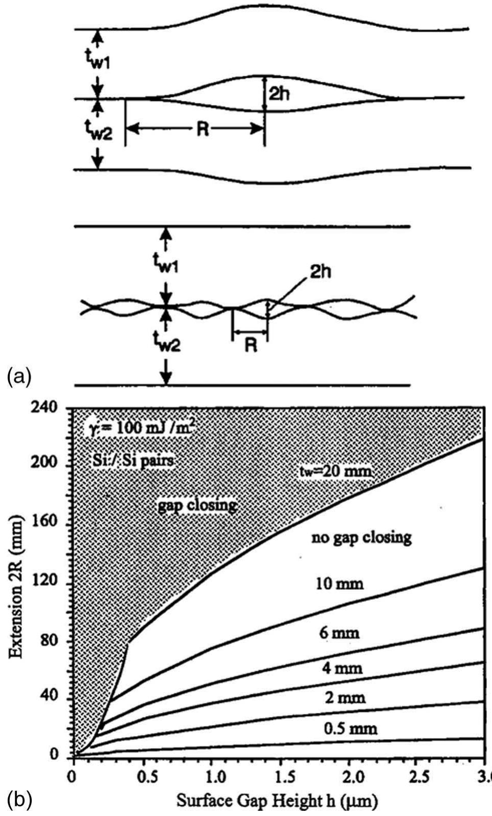 (a) schematic drawing of a gap caused by flatness