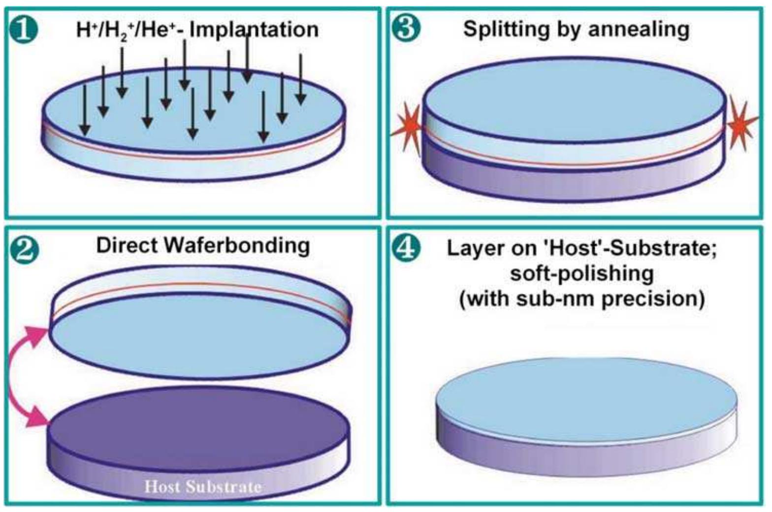 Schematic of the process flow of the smart-cut process: 1)