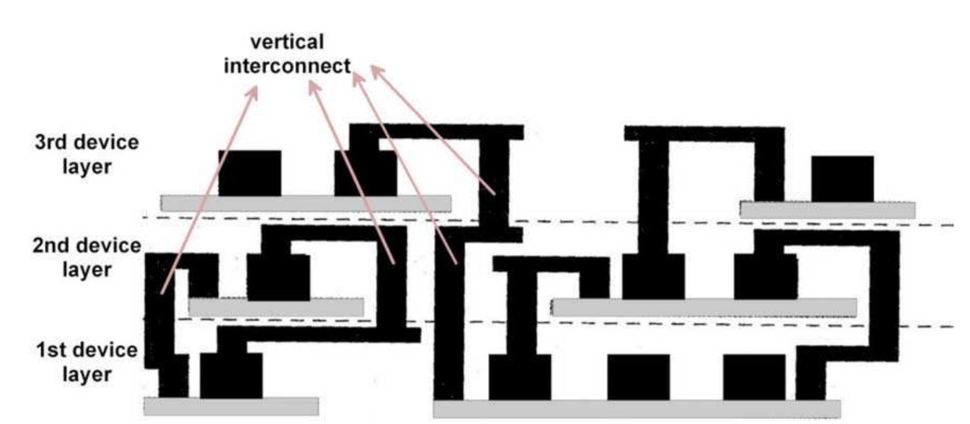 Schematic diagram of 3-d ic composed of three layers of