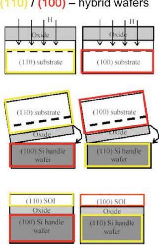 Process flow to form hybrid substrates (two types: (100) and