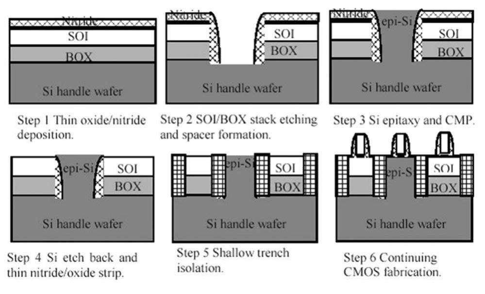 Figure 41 - Wafer Direct Bonding: From Advanced Substrate