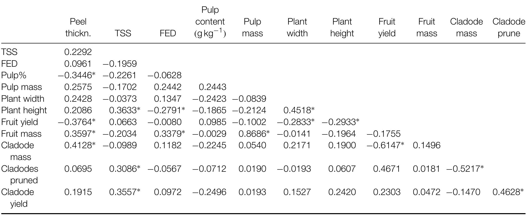 Peel thickn., peel thickness (mm); tss, total soluble solids