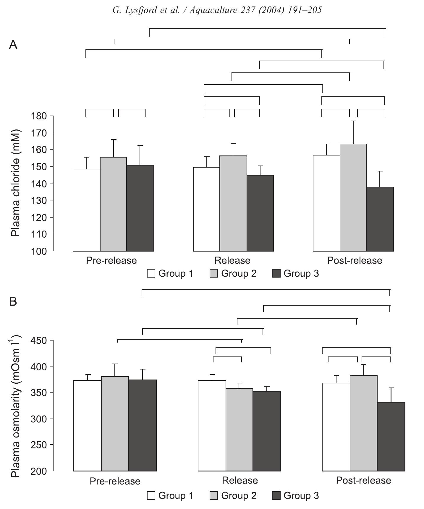 Plasma chloride (a) and plasma osmolarlity (b) in atlantic