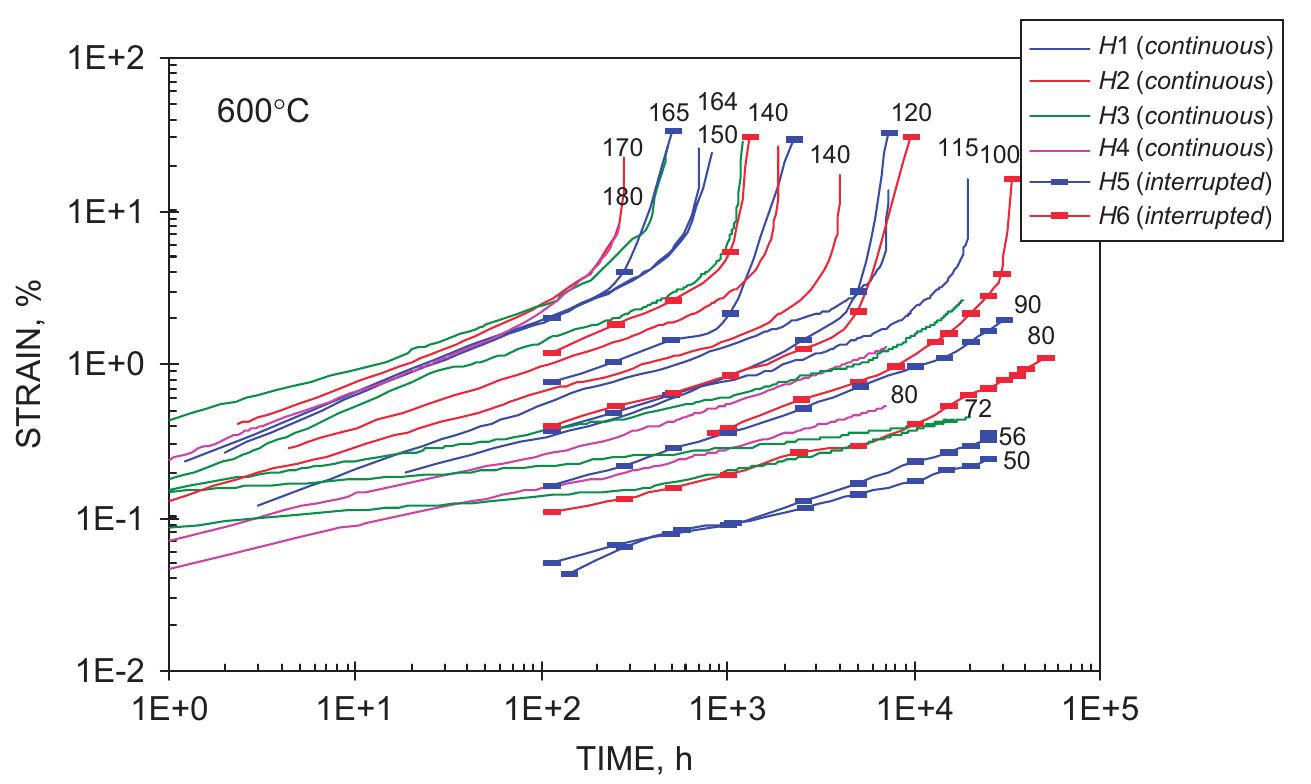 Continuous and interrupted measurement creep curves