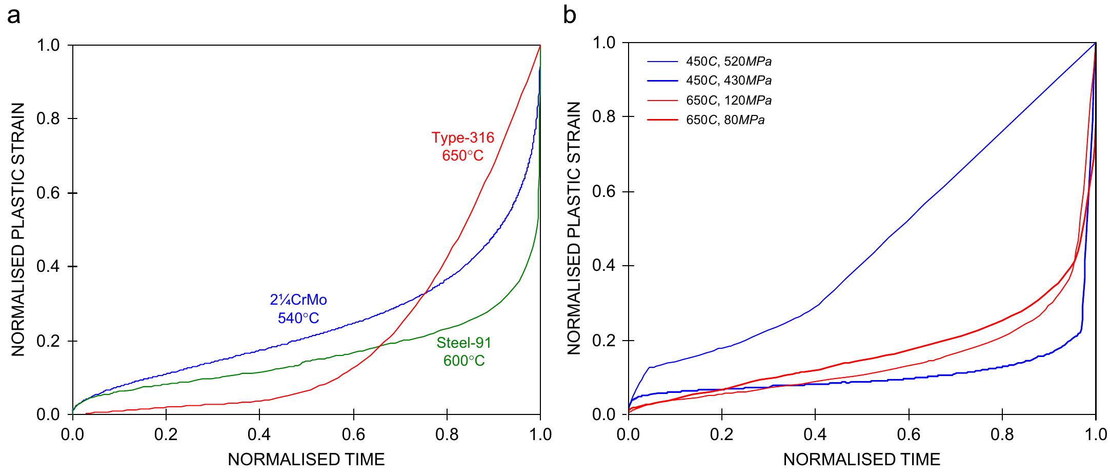 Examples of creep curve shape variations for (a) 24crmo,