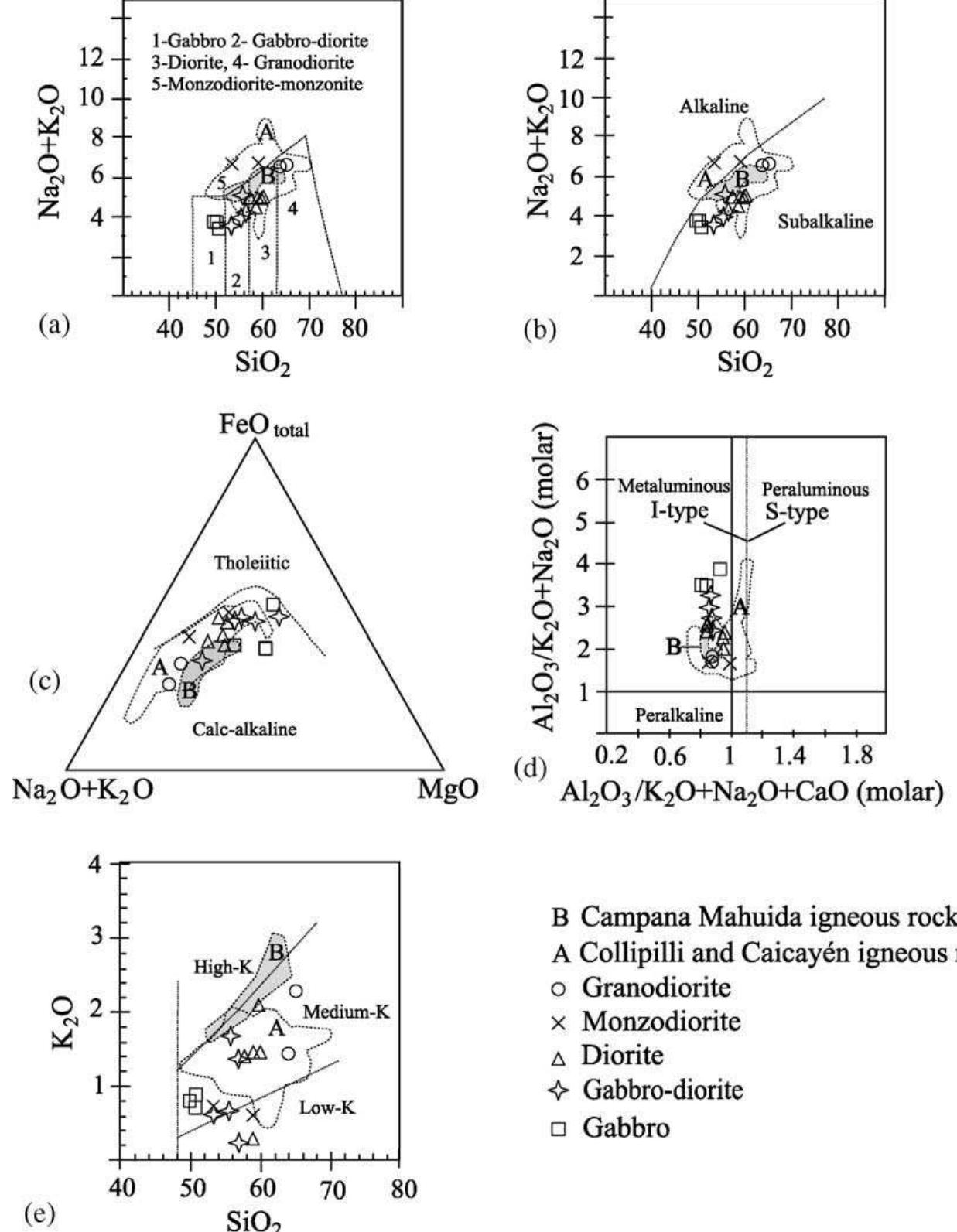 (a) tas (total alkali versus silica) classification (after