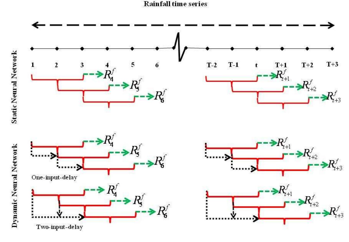 Model time line index with sliding window method.