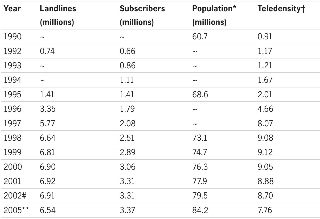 Philippine landline telephone density (1990-2005) “nscb