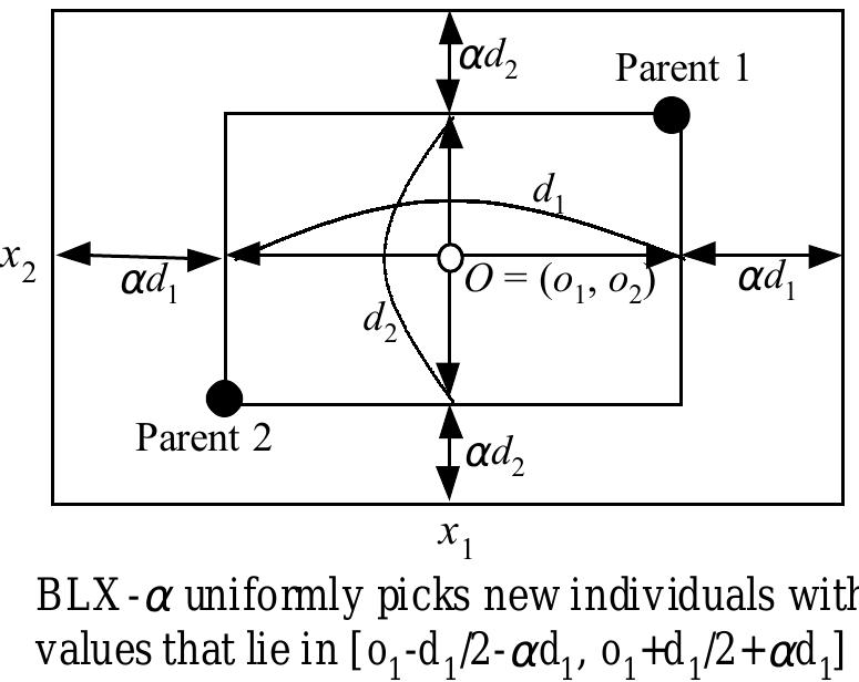 A well known two parents crossover operator for real-coded