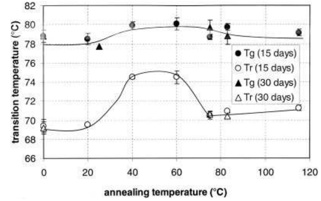Evolution of the glass-transition temperature and enthalpic