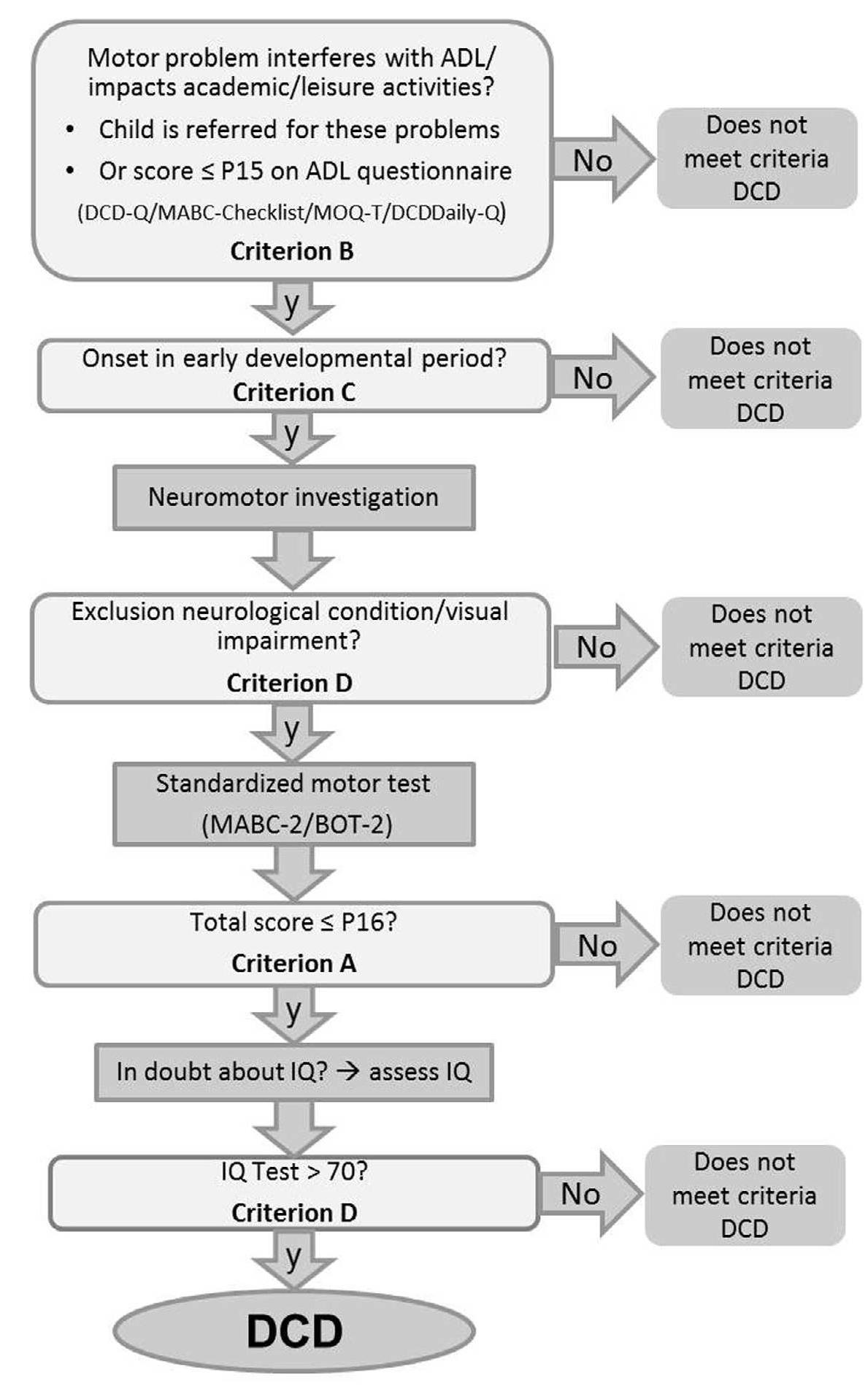 Flowchart for the diagnosis of dcd using dsm-5 criteria.