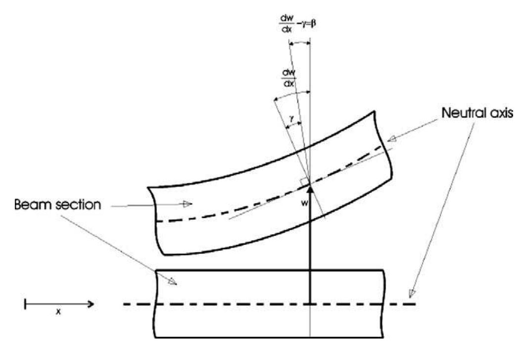 A.1. deformation of a beam cross-section. then, all the