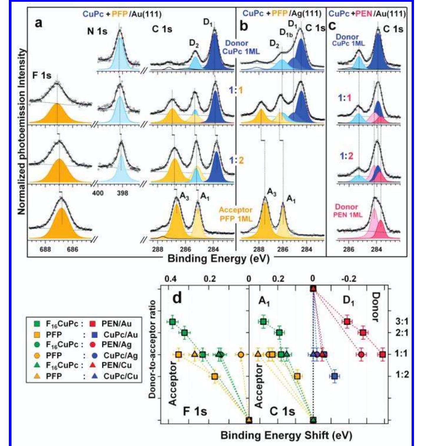 Core levels for monolayer crystal phases of pfp-cupc on (a)