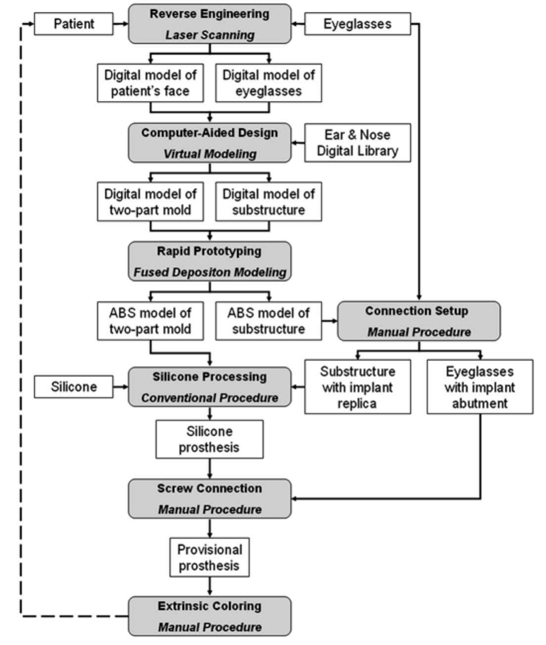 Flow chart of procedure for provisional nasal prosthesis.