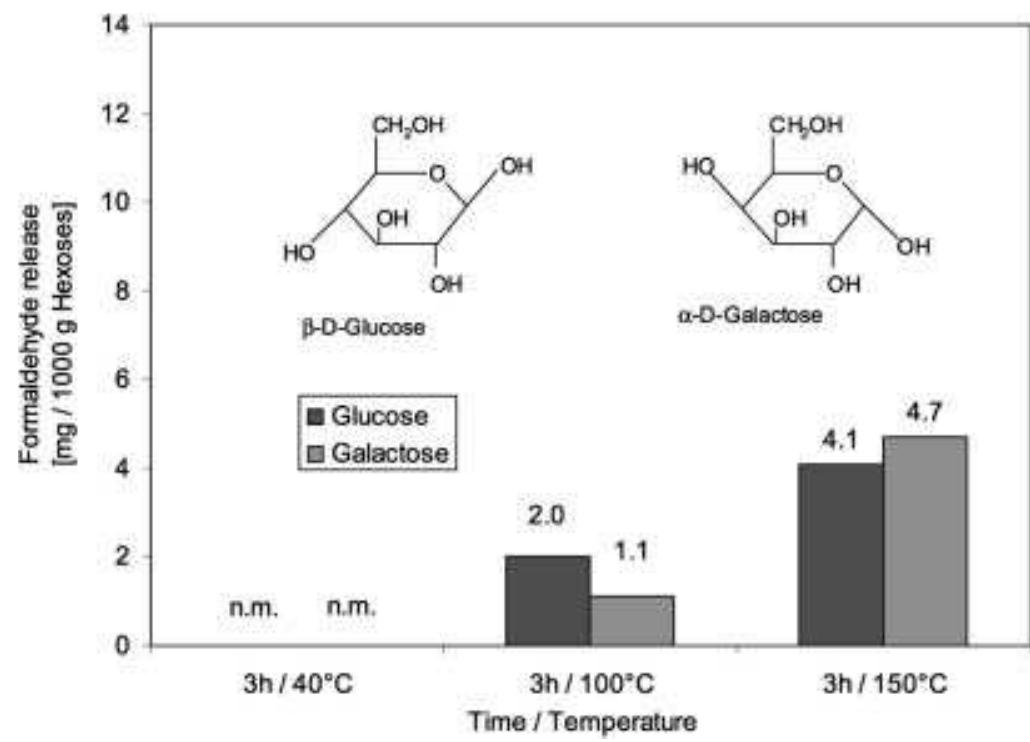 Formaldehyde release from glucose and galactose mea- sured