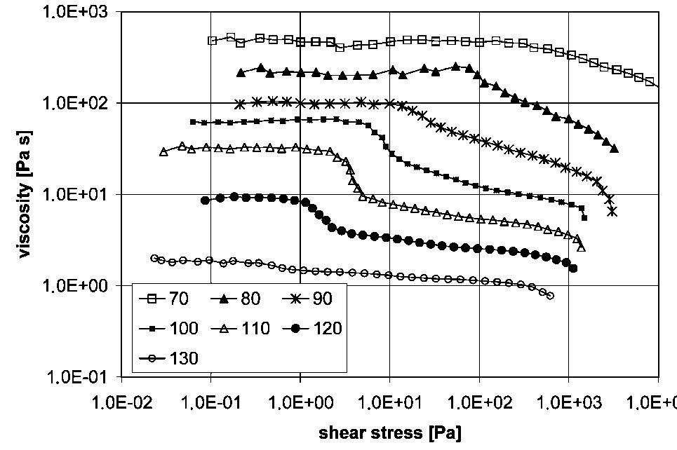 Viscosity versus shear stress for pma asbs1.