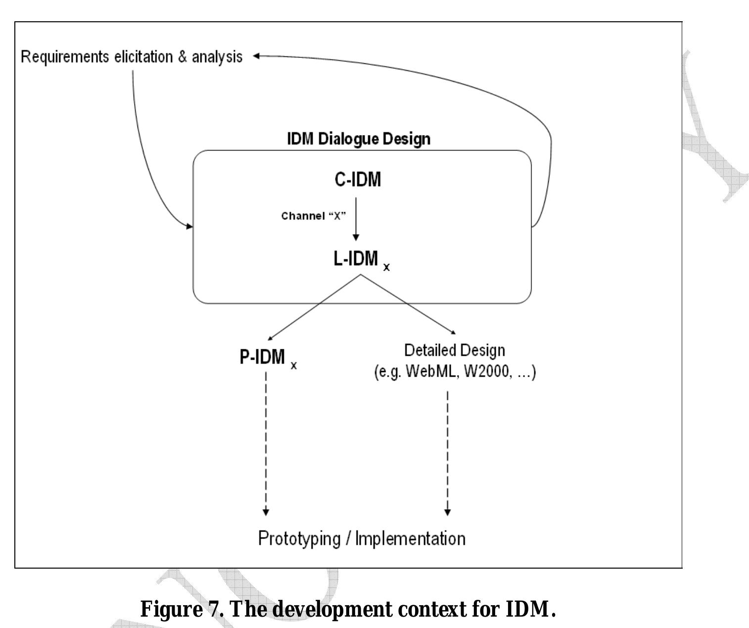 After the development of l-idm, the project can