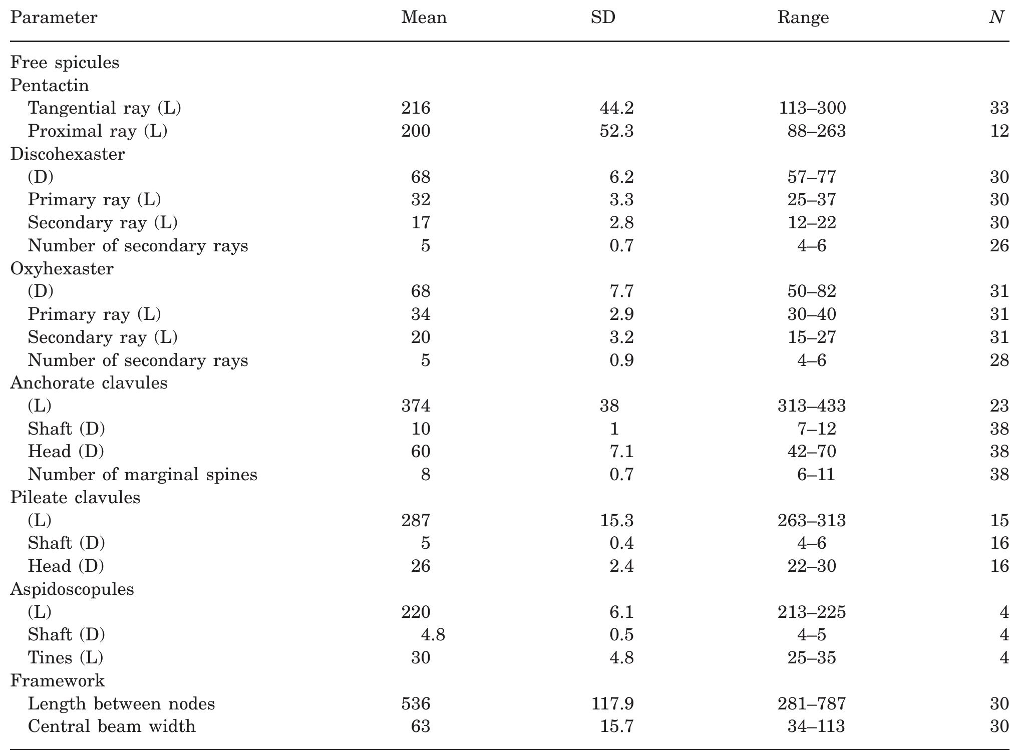 All measurements in um. d, diameter; l, length. table 4.